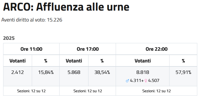 Trento, le news in diretta delle elezioni comunali in Trentino Alto ...