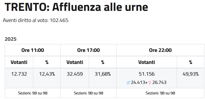 Trento, le news in diretta delle elezioni comunali in Trentino Alto ...