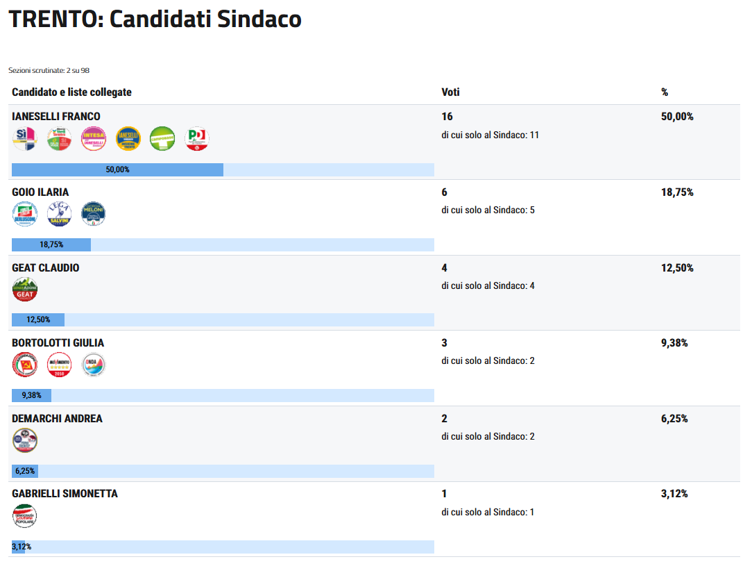 Trento, le news in diretta delle elezioni comunali in Trentino Alto ...