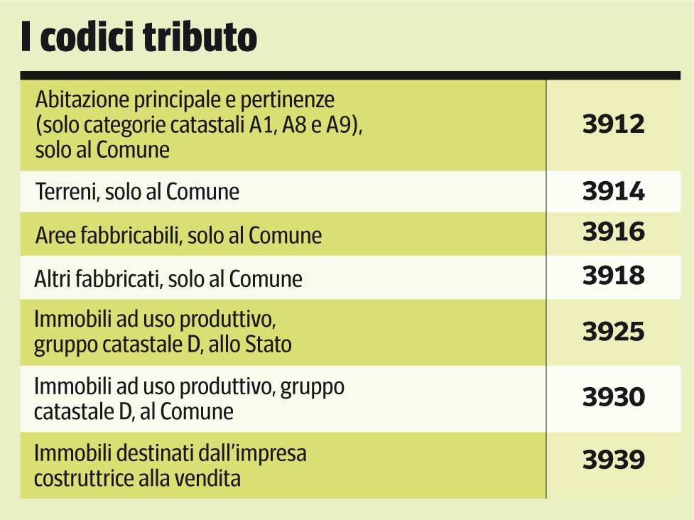Imu, l’acconto va pagato entro il 16 giugno: calcola quanto versare (con esenzioni e ...
