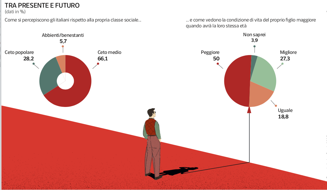 Come sta il ceto medio? L’innovazione esclude, l’ascensore sociale ...