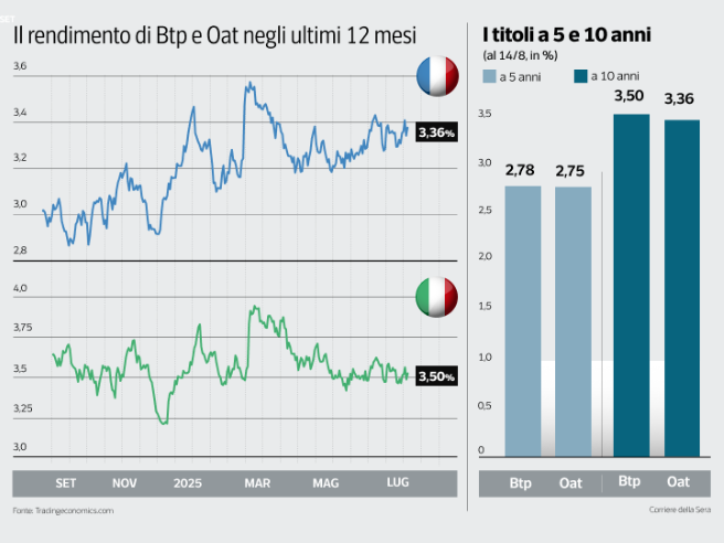 Btp Valore, la nuova emissione del titolo per le famiglie (a ottobre ...