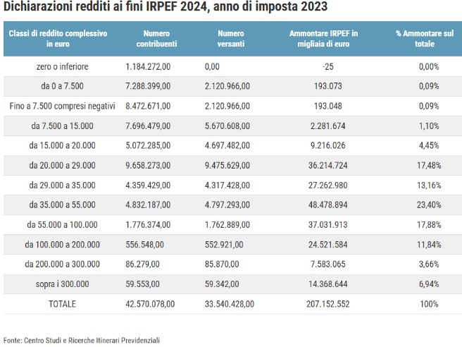 Manovra 2026, tasse: i numeri, le fasce e le aliquote. La verità senza ...