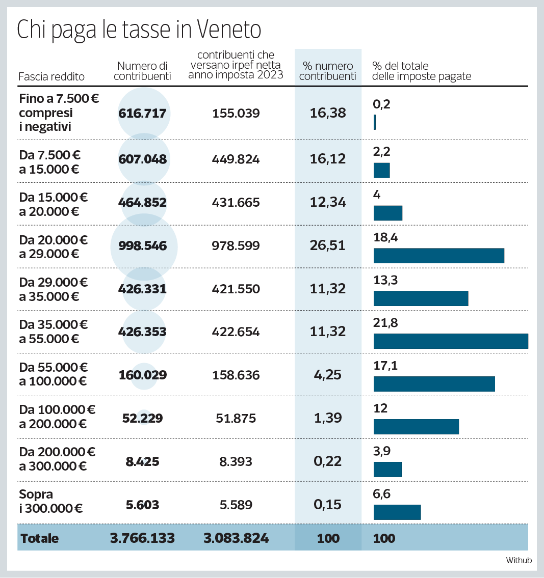 Irpef, un veneto su tre non paga l'imposta: il peso maggiore ricade sul ...
